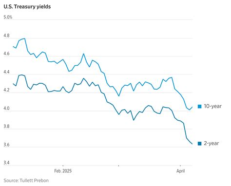Treasury Yields Head In Opposite Directions