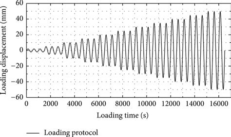 Loading Protocol Of Hysteretic Behavior Testing Of Rhombic Steel Dampers Download Scientific