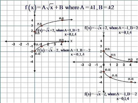 How To Sketch The Graph Of Square Root Functions F X X Sciencing