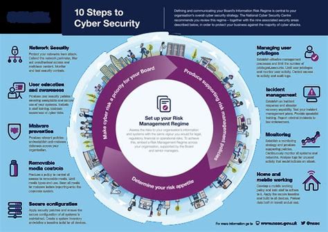 10 Steps To Cyber Security Ppt