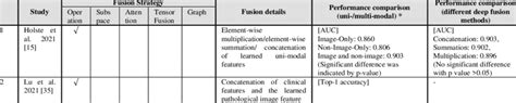 Deep Multi Modal Fusion Methods And Performance Comparison Of Reviewed Download Scientific