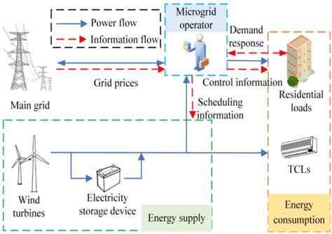 논문 리뷰 Physical Informed Inspired Deep Reinforcement Learning Based Bi Level Programming For