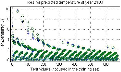 Real Vs Predicted O Test Values When Using The Anfis Model