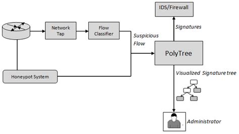Deployment Of Polytree Polytree Uses Similar Architecture As Polygraph