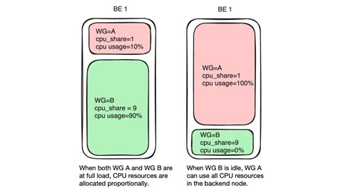 Multi Tenant Workload Isolation