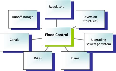 Flood Control Methods