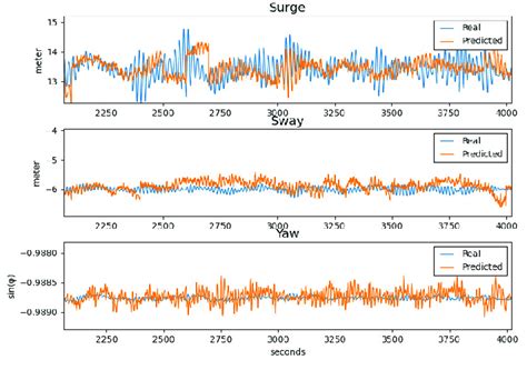 Illustration Of MLP Prediction On A Stormy Environmental Condition With Download Scientific