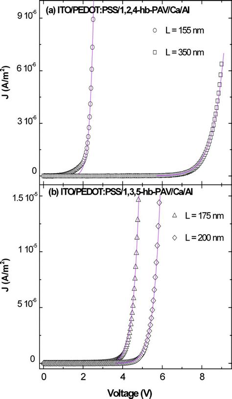 color online experimental i v curves dotted lines of diodes based