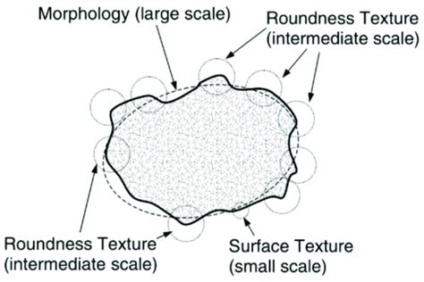 Scale Dependent Particle Shape Characterization 24 Download