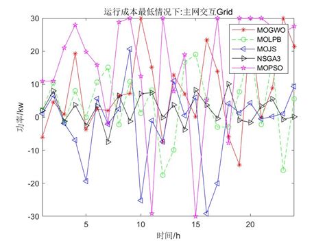 五种多目标优化算法（mogwo、molpb、mojs、nsga3、mopso）求解微电网多目标优化调度（matlab代码） Csdn博客