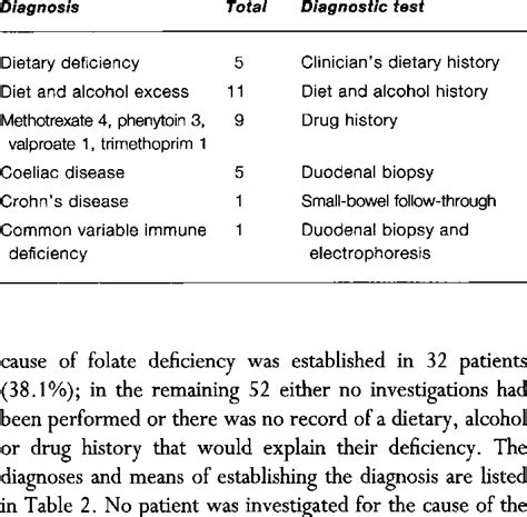 Causes Of Folate Deficiency In Patients Download Table