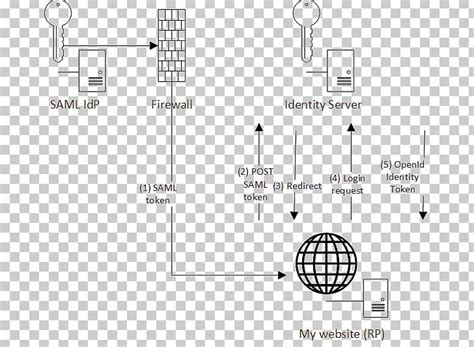Saml 20 Openid Connect Identity Provider E Authentication Security