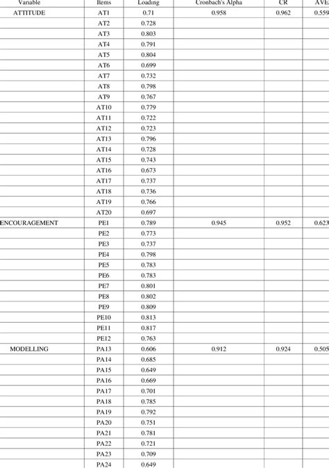 Measurement Model Of The Variables Download Scientific Diagram