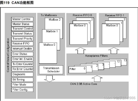 【嵌入式单片机实战开发】stm32f103的can总线功能开发（物联技术666） stm32f103 can总线 csdn博客