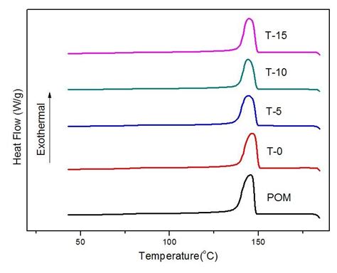 Dsc Cooling Thermogram Of Various Pommbstpu Blends Download