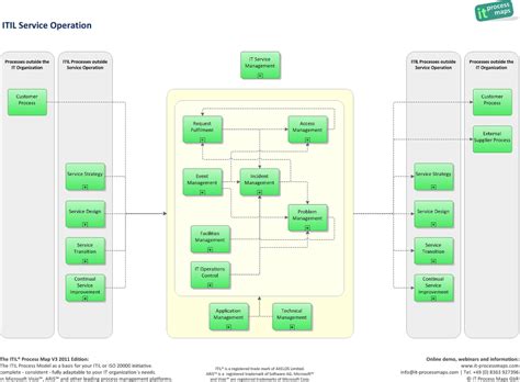 Itil Service Operation It Process Wiki