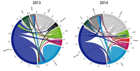 Chord Diagram G2 The Concise And Progressive Visualization Grammar