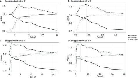 Cut Off Values Sensitivity And Specificity Graphically Illustrated For Download Scientific