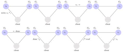 The Role Of Cap Theorem In Modern Day Distributed Systems Readyset