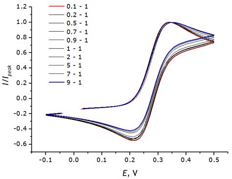 Prospects Of Application Of Ultramicroelectrode Ensembles For