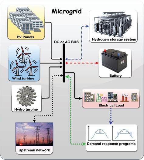 Figure From THE UTILIZATION OF DEMAND RESPONSE PROGRAMS IN RENEWABLE BASED MICROGRIDS