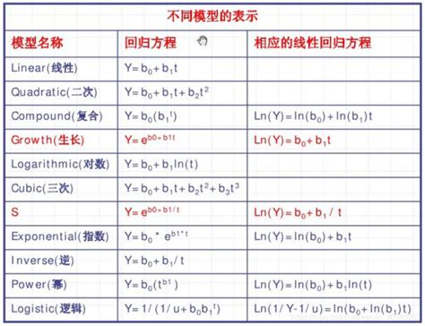 非线性回归 案例按步骤详解 （spss建模） 黄饱饱 csdn博客 spss非线性回归分析步骤