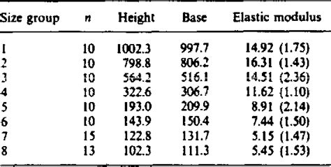 Table 2 From The Elastic Moduli Of Human Subchondral Trabecular And Cortical Bone Tissue And