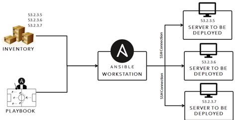 Understanding Ansible Architecture Using Diagram DevOpsSchool