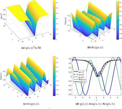 Figure 1 From Optical Soliton Perturbation Of The Quintic Gerdjikov Ivanov Model Semantic Scholar