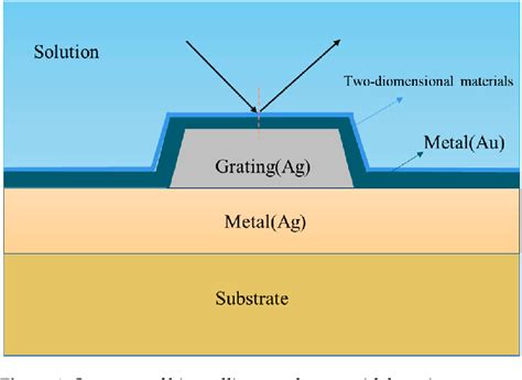Figure 9 From A High Sensitivity Bimetallic Grating Coupled Surface