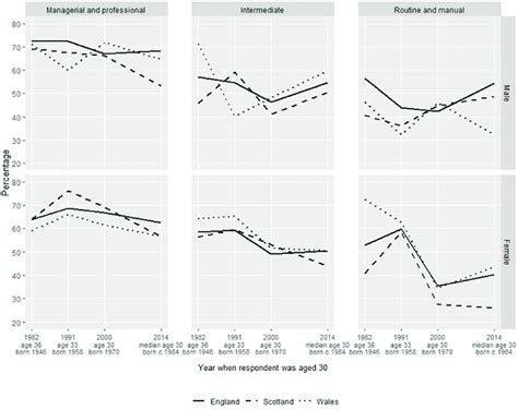 Entry To Managerial And Professional Class By Sex Class Year And Download Scientific Diagram
