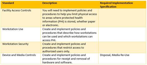 Implementing Your Hipaa Compliance Plan Hipaa Standards Hipaagps