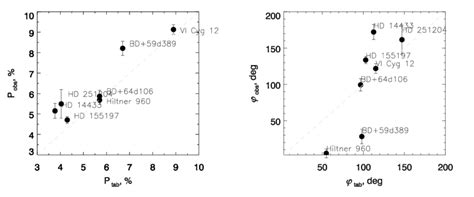 Deviation Of Measured Polarization Degree Values The Left Panel And