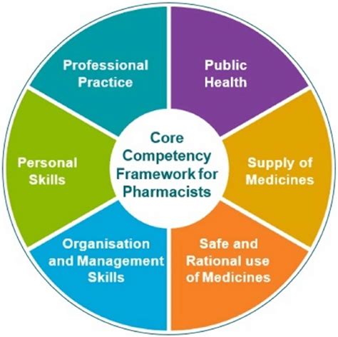 Core Competency Framework Download Scientific Diagram