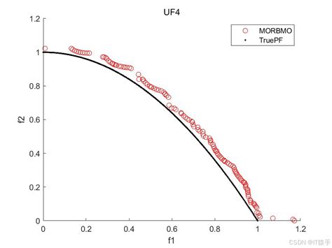 多目标优化算法：多目标红嘴蓝鹊优化算法（morbmo）求解uf1 Uf10，提供完整matlab代码改进红蓝嘴鹊多目标算法 Csdn博客