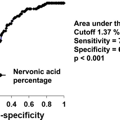 Receiver Operating Characteristics Curve Analysis Of Nervonic Acid