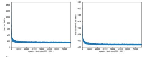 MLP Numpy TF Performance Issues Step II Bias Neurons F Or C Contiguous Arrays And