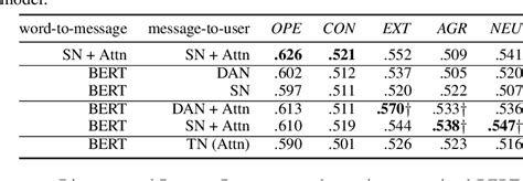 Table 2 From Hierarchical Modeling For User Personality Prediction The Role Of Message Level