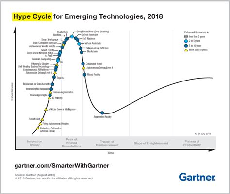 Blockchain Past Peak In Gartner Hype Cycle Ledger Insights Blockchain For Enterprise