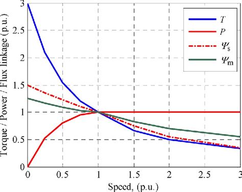 Figure 1 From Design Principles Of Permanent Magnet Synchronous Machines For Parallel Hybrid Or