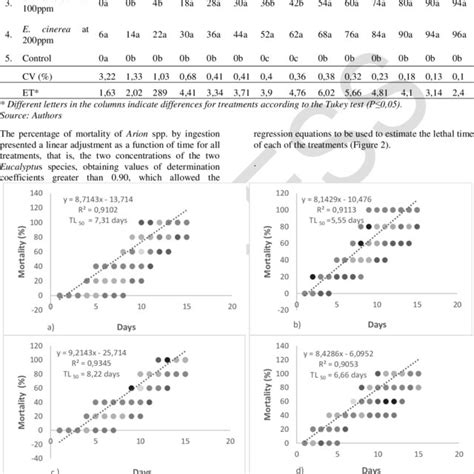 lethal time values in days tl 50 of the different concentrations of