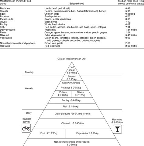 And Median Retail Prices Of Selected Foods Used To Calculate