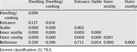 Values And Correct Classification Percentage From The Discriminant