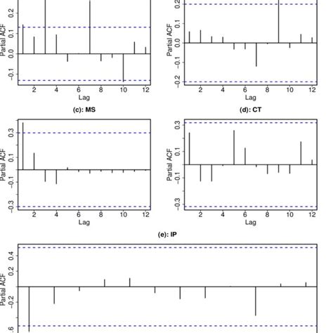 Observed Variations In Earthquake Temporal Data Of The Different