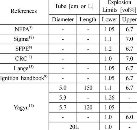 Comparison Of Explosion Limits Of N Heptane In Air By Several References Download Table