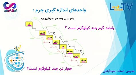 آموزش ریاضی پنجم، مبحث اعداد مرکب 3