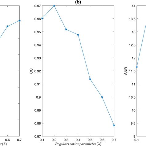 Averaged Performance Measures Variations With Respect To Regularization Download Scientific