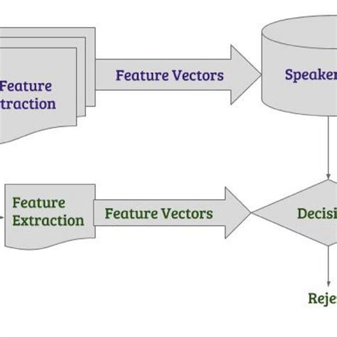 block diagram of speaker verification sv download scientific diagram