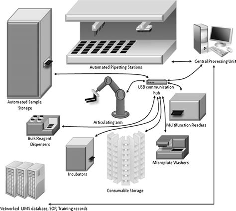 Schematic Of Ligand Binding Assay Automation System All The Peripheral
