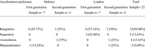 Acculturation Preference Of Two Generations Of Immigrants In Malmoe And